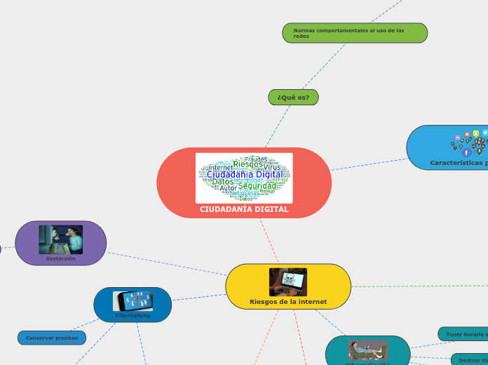 CIUDADANÍA DIGITAL - Mind Map